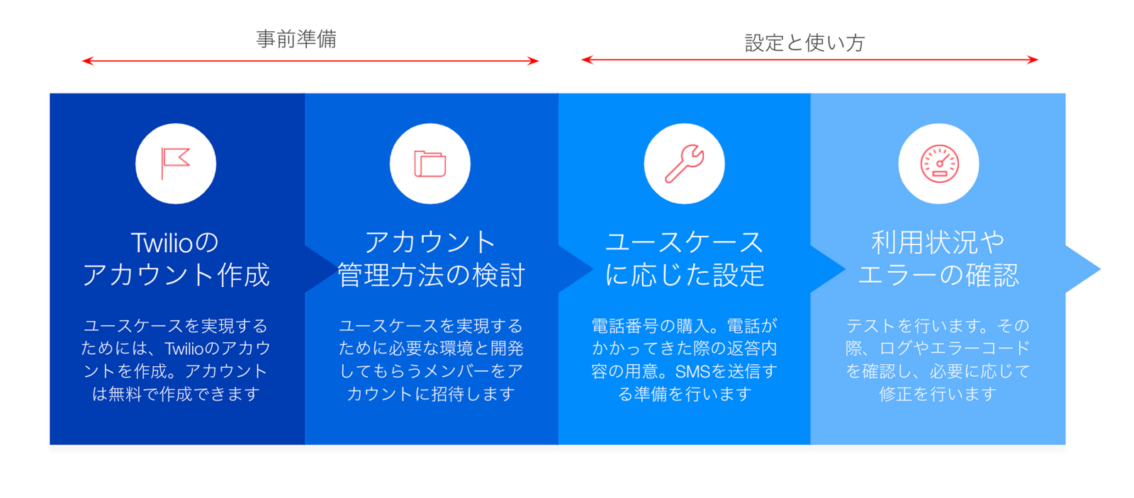 Getting Started With Twilio Japan 1