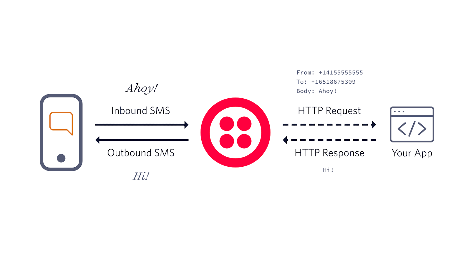 How To Send SMS With Twilio And Micronaut Twilio
