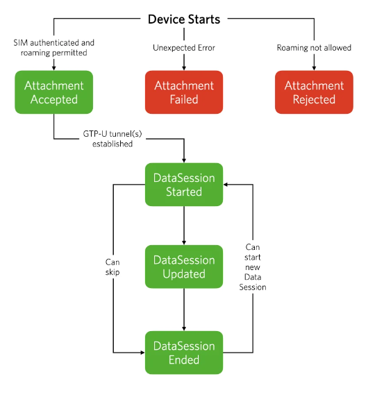 Twilio Releases: Q3 2021 | Twilio