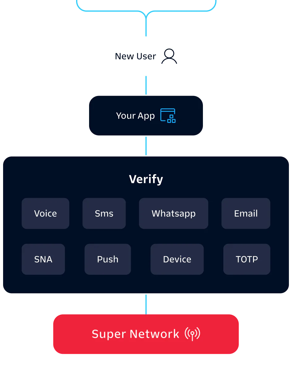 Personalized Solutions for Northern Trust | Twilio